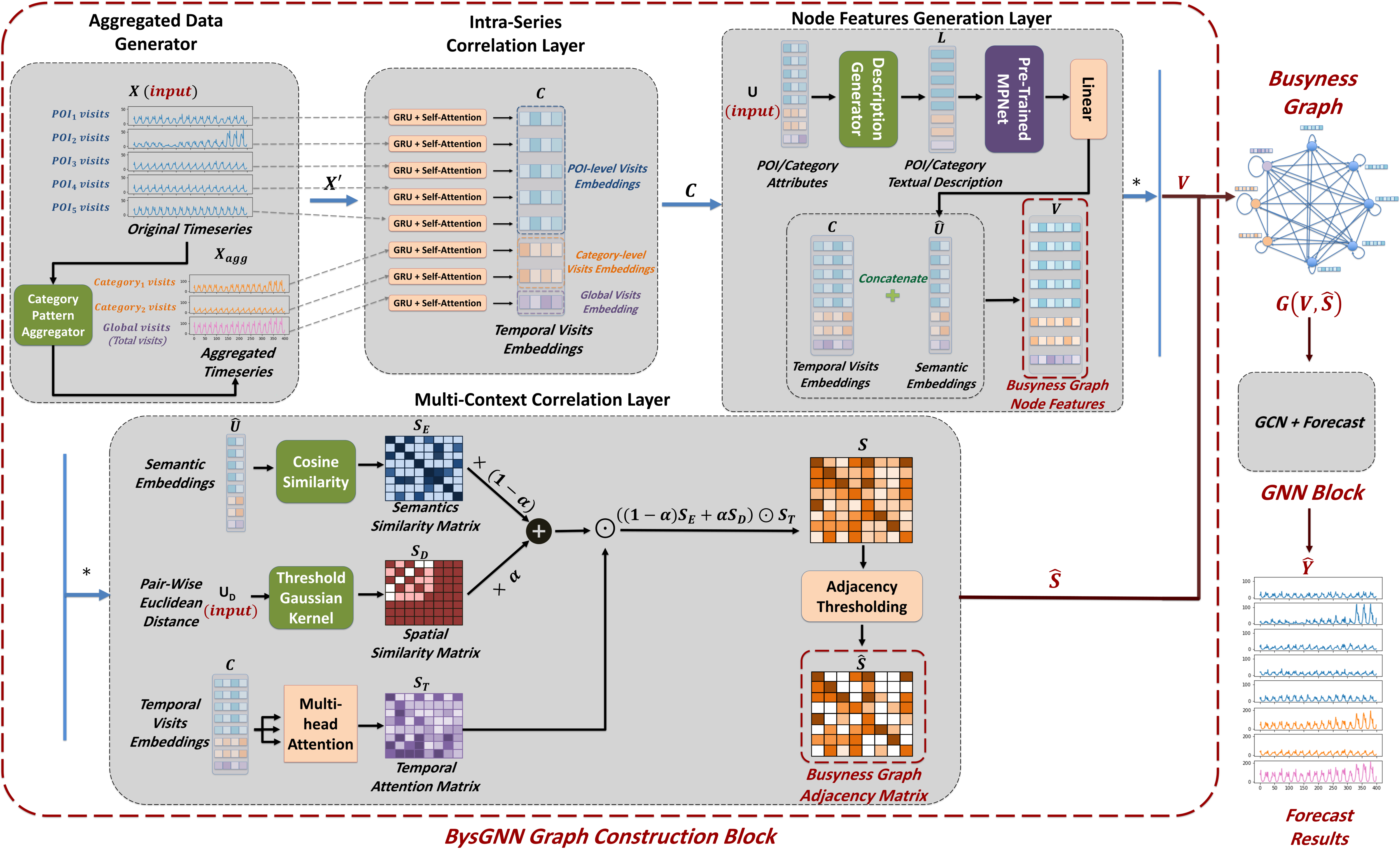 Learning Dynamic Graphs From All Contextual Information For Accurate